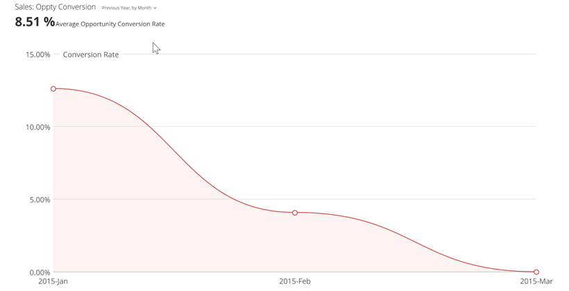 Available Line Charts
