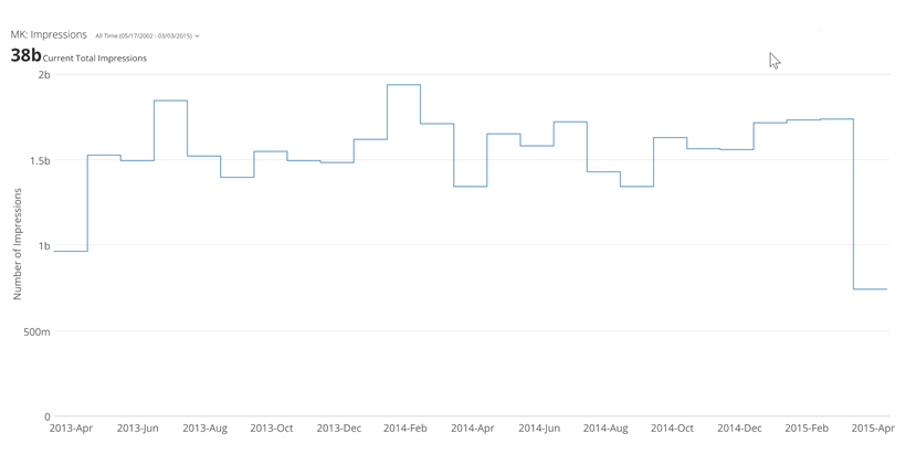 Available Line Charts