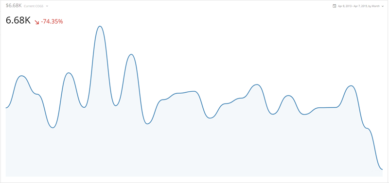Available Line Charts