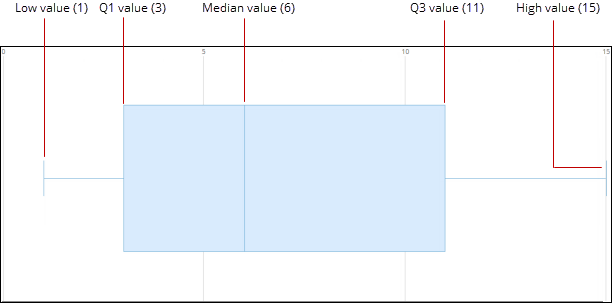 Box Plot Chart