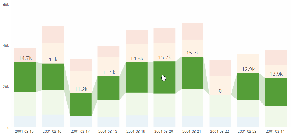 100 Percent Stacked Bar with Line Chart