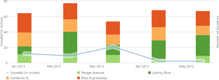 Syncing Value Scales in a Dual-Scale Chart