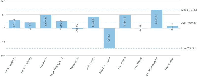 Formatting Data Label and Hover Text in Your Chart