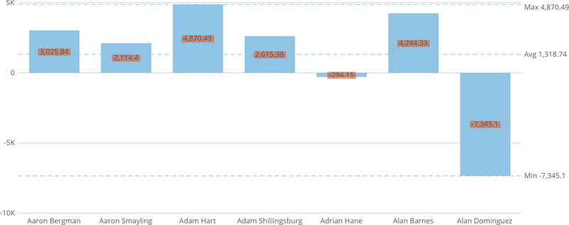 Formatting Data Label and Hover Text in Your Chart