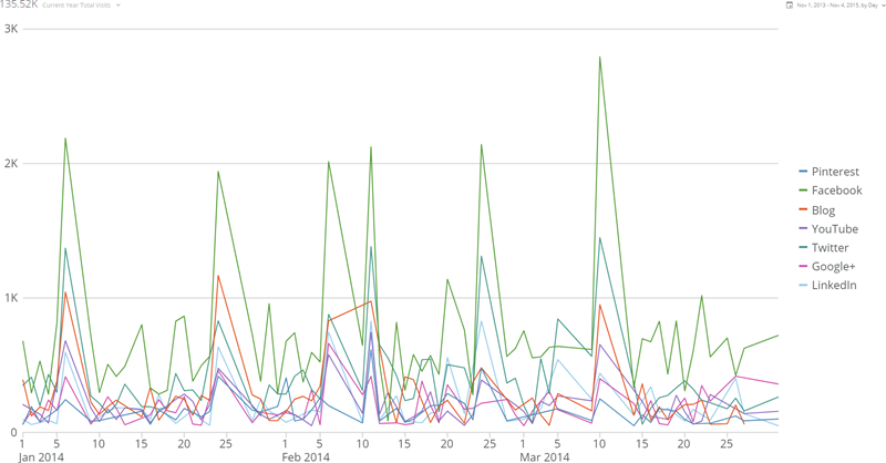 Filtering Outliers in a Line Chart