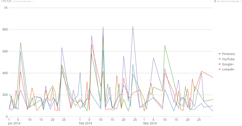 Filtering Outliers in a Line Chart