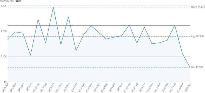 Adding Scale Markers to Your Charts