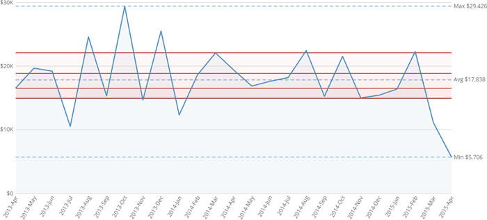 Adding Scale Markers to Your Charts