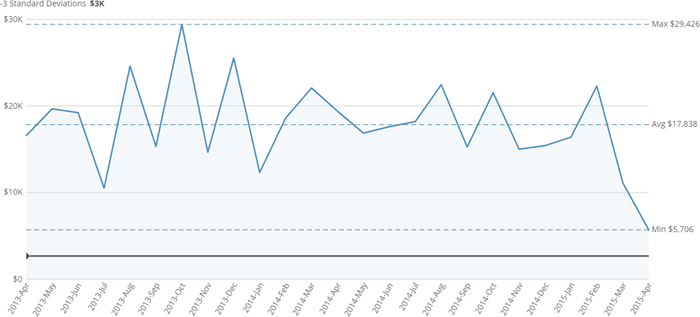 Adding Scale Markers to Your Charts