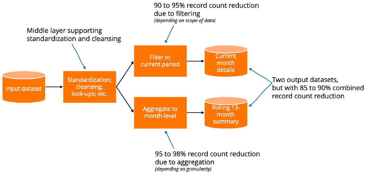 Data Fundamentals: Understanding Relational Data, Domo Architecture ...
