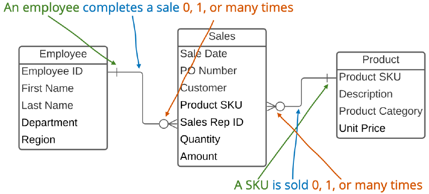 Data Fundamentals: Understanding Relational Data, Domo Architecture ...