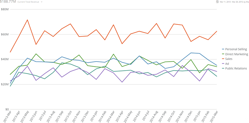 Propriétés des graphiques en courbes