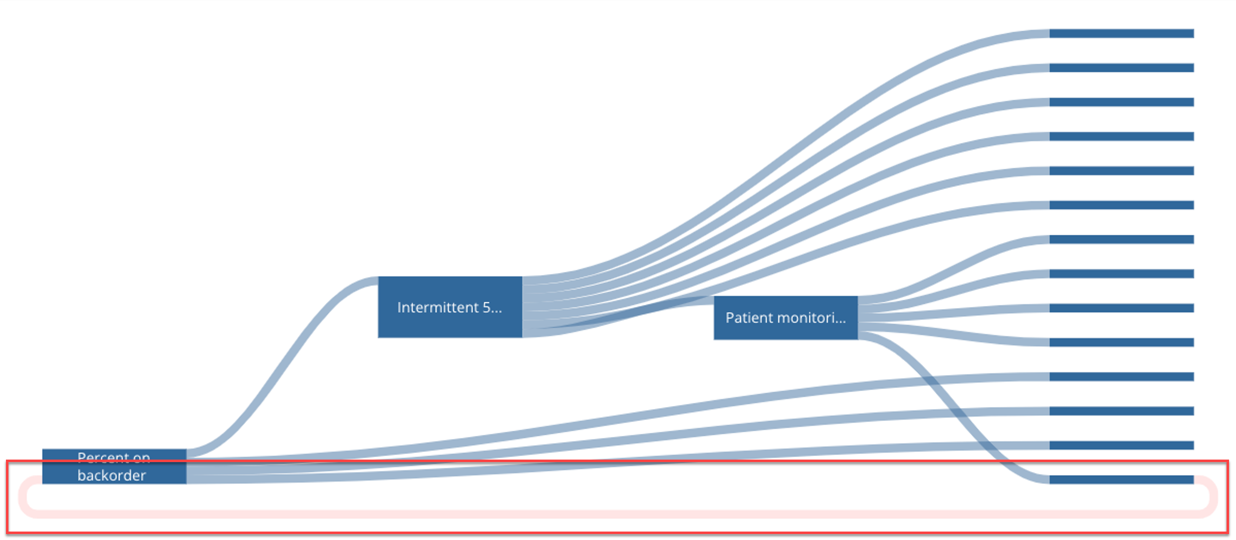 Circular Sankey Chart