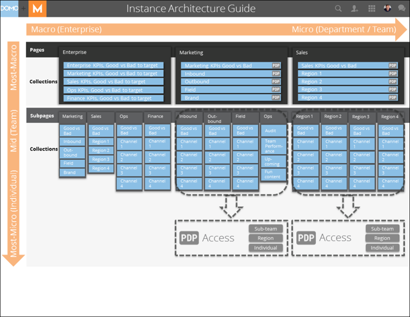 Best Practices for Designing and Structuring Your Domo Instance