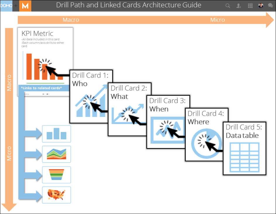 Best Practices for Designing and Structuring Your Domo Instance