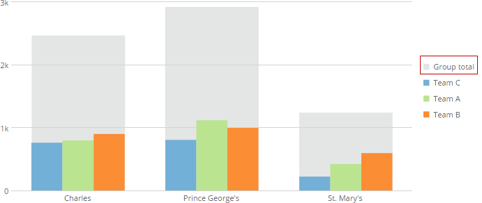 Properties for Bar Charts
