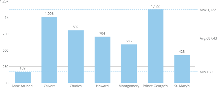 Properties for Bar Charts