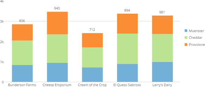 Properties for Bar Charts