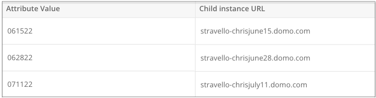 Domo Everywhere: Routing, Creation, and Mapping