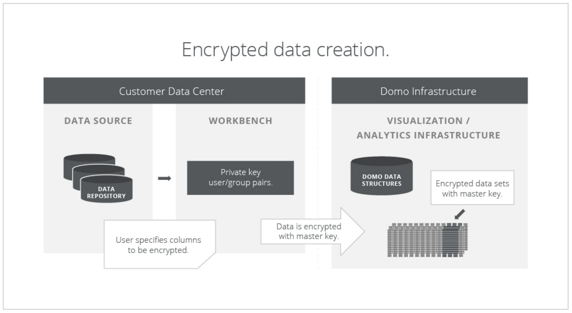 Use Encryption to Keep Workbench Data Secure