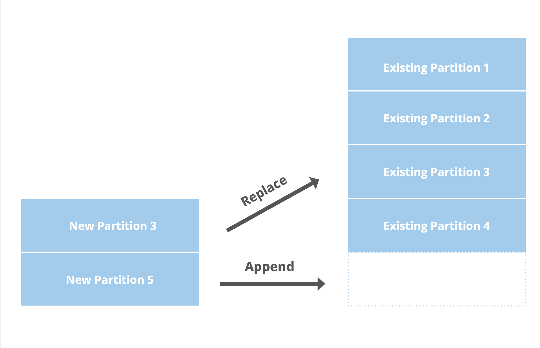 Subset Processing & Partitioning in Magic ETL