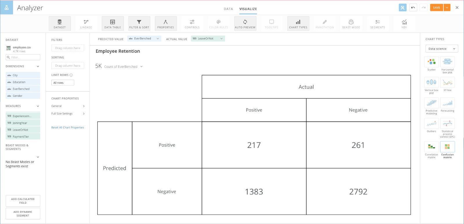 Data Science Charts: Correlation and Confusion Matrix