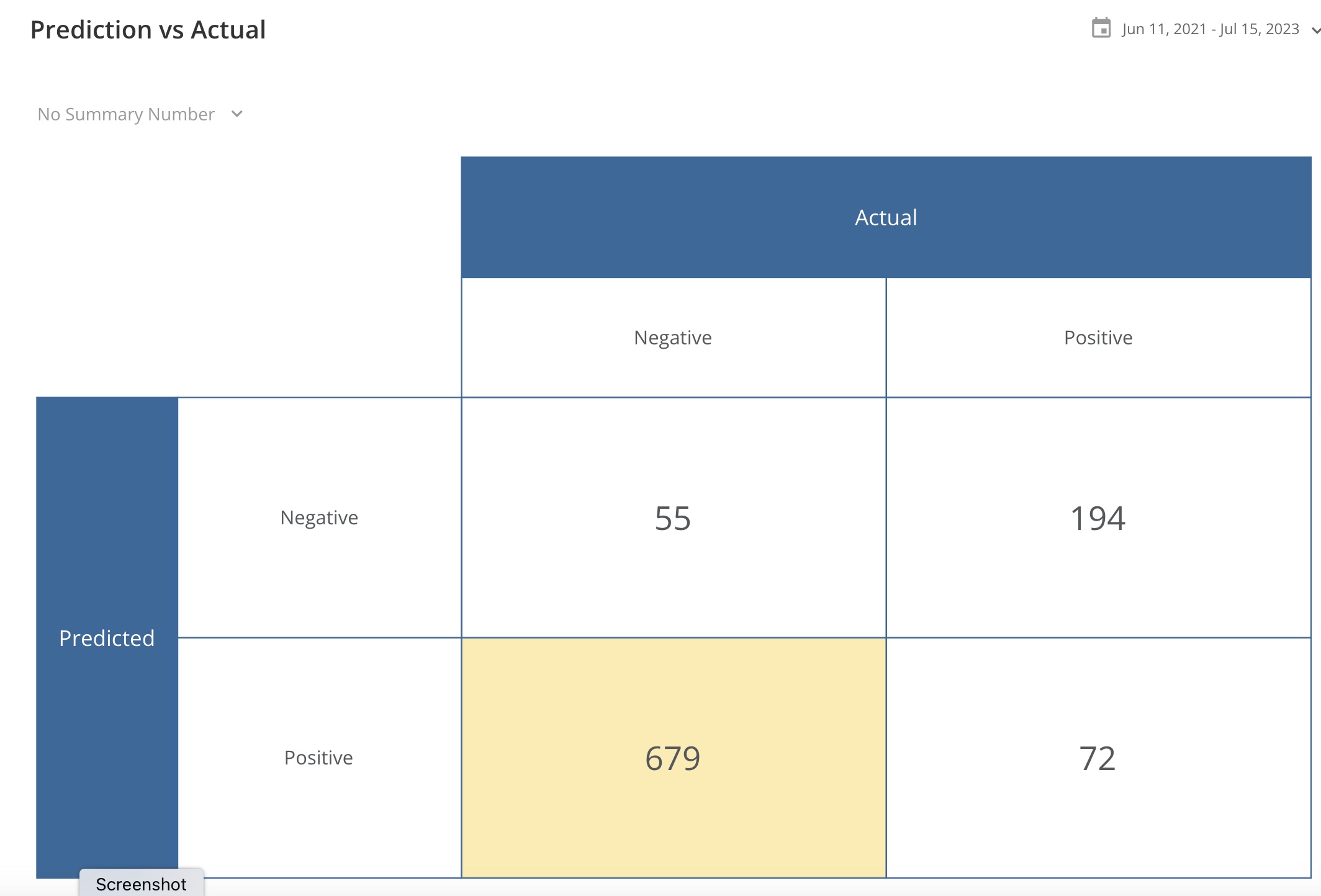 Data Science Charts: Correlation and Confusion Matrix