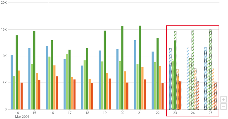 Projecting the Last Value in Your Chart
