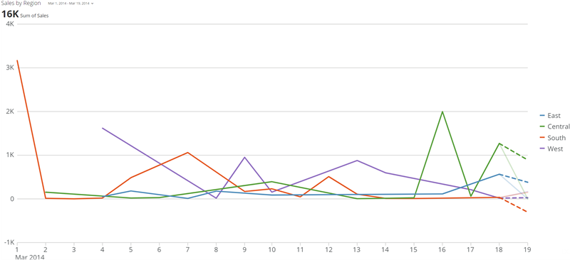 Projecting the Last Value in Your Chart