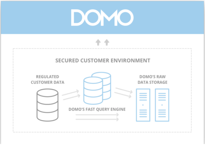 Manage Your Federated Data Connection
