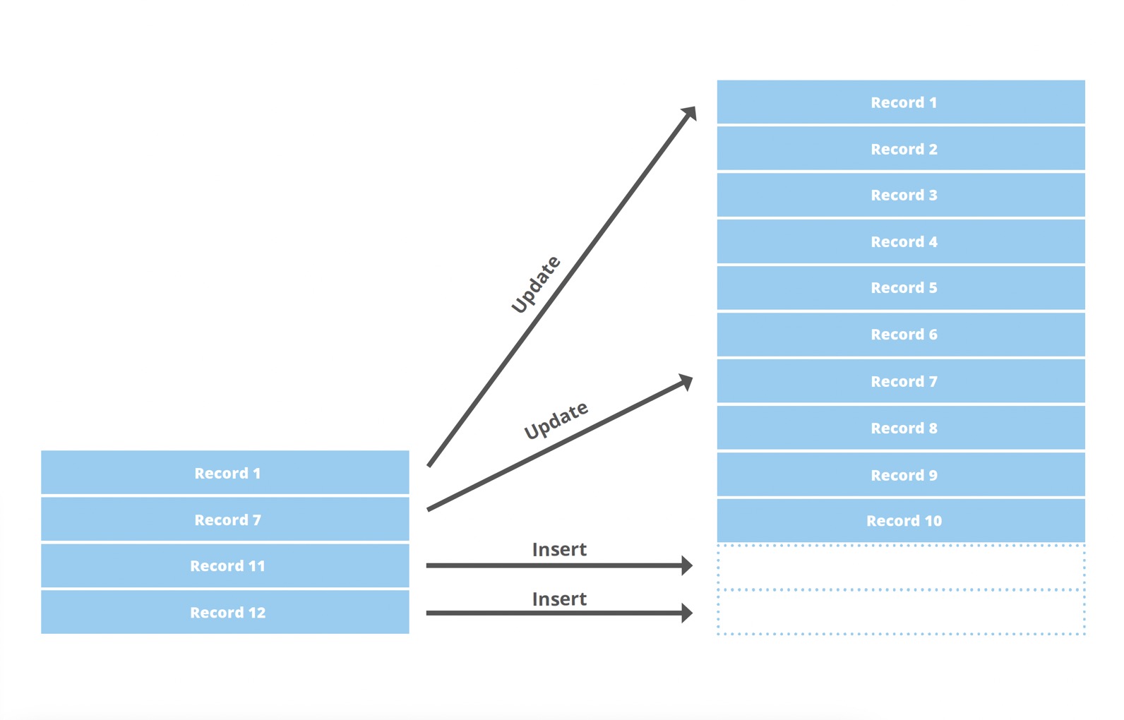 DataSet Update Methods in Magic ETL